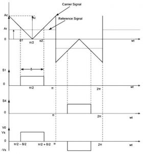 Types of Power Inverter Based on Control Technique – Powerinverter.net
