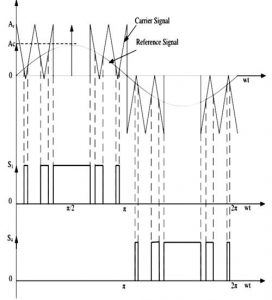 Types of Power Inverter Based on Control Technique – Powerinverter.net